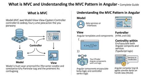 What Is Mvc And Understanding The Mvc Pattern In Angular