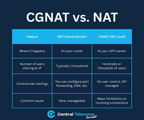 What Is Cgnat Central Telecoms