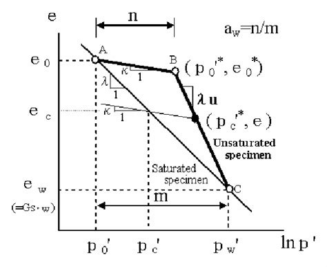 Conceptual Compression Curves Download Scientific Diagram