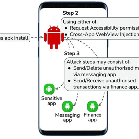 malicious apps installed on the victim s device hijack benign app download scientific diagram