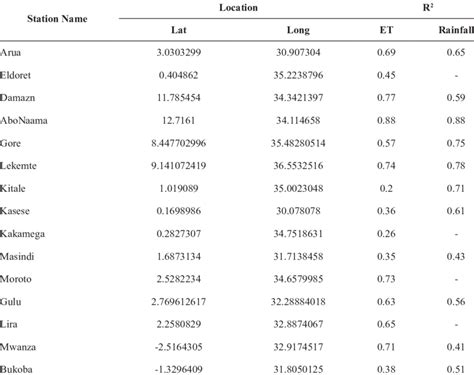 The Location And R 2 Of The Used Stations For Validation Download Scientific Diagram