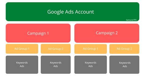 Google Ads Account Structure The Ultimate Guide