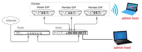 understanding and configuration of cluster mode tp link india