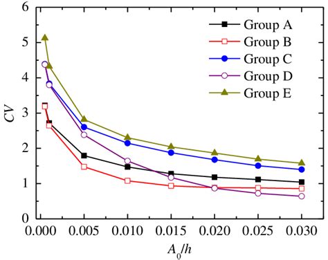 the cv values of the relative amplitude distributions inside the harbor