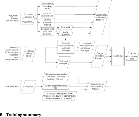 Large Scale Traffic Forecasting With Gradient Boosting Traffic4cast 2022 Challenge Paper And