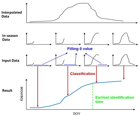 Remote Sensing Free Full Text Early Season Crop Identification In The Shiyang River Basin