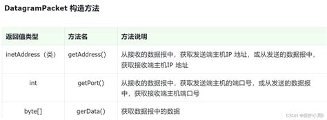 【java网络编程】基于udp Socket 实现客户端、服务器通信 阿里云开发者社区