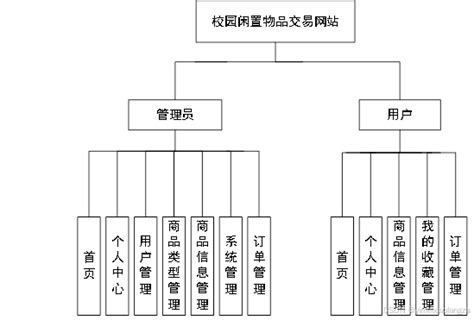 基于 Springboot 校园闲置物品交易网站校园闲置物品交易网站所需硬件设备 Csdn博客