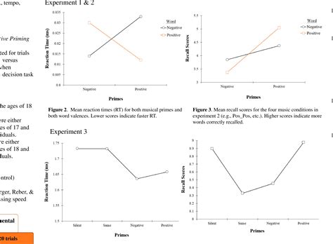 Figure 2 From The Effects Of Music And Auditory Affective Priming On Cognition Semantic Scholar