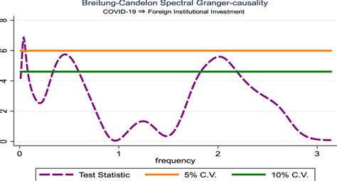 Breitung Candelon Spectral Granger Causality Test Result Between Download Scientific Diagram