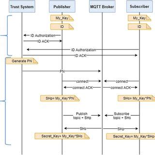 Flow Of Event Of Lightweight Generating And Key Exchange Algorithm