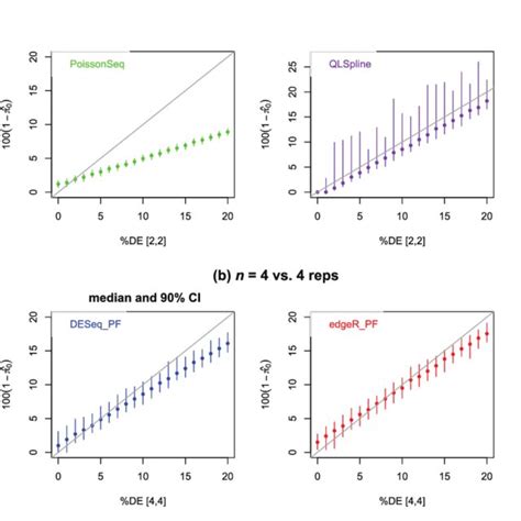 Nominal P Value Histograms Generated By Deseq A And C And Edger B