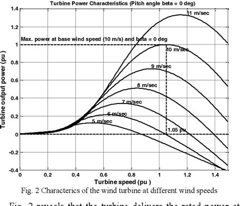 Figure 2 From Robust Statcom Control Design Using P Q Theory For Wind Driven Induction Generator