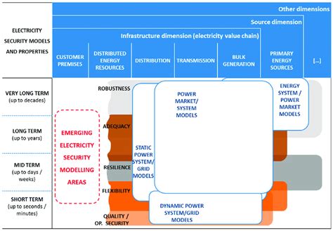 Mapping Of Power System Security Models To Electricity Security Properties Download