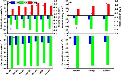 Monthly And Seasonal Evolutions Of A B Direct Aerosol Radiative