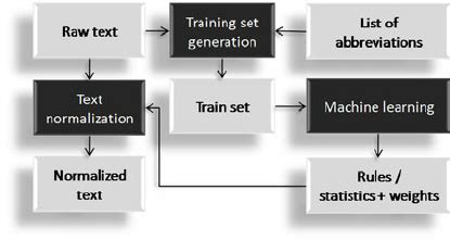 A Scheme Of Text Normalization Process Download Scientific Diagram