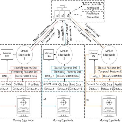 Main Temporal Spatial Activity Recognition Architecture Algorithm Download Scientific Diagram