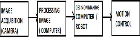 Figure 1 From Object Sorting Robot Using Image Processing Semantic