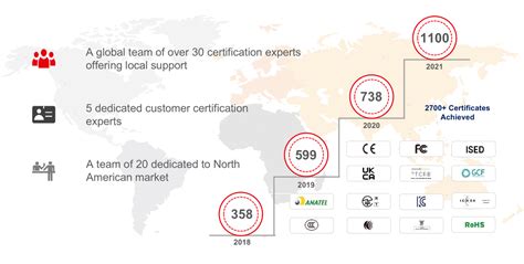 Testing And Verification Wireless Mobility