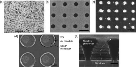 Selective Enhancement Of Upconversion Luminescence For Enhanced Ratiometric Sensing Rsc