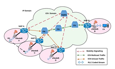 Seamless Handover In Ip Over Icn Download Scientific Diagram