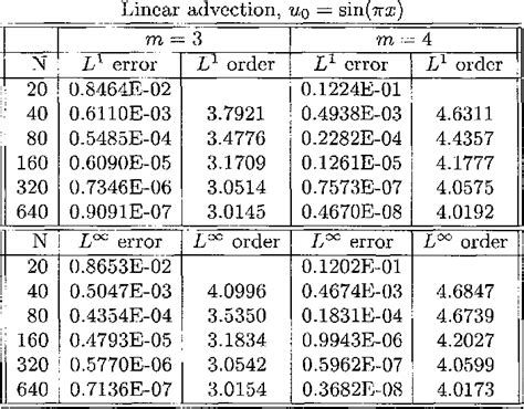 Table 5 1 From Central Weno Schemes For Hyperbolic Systems Of