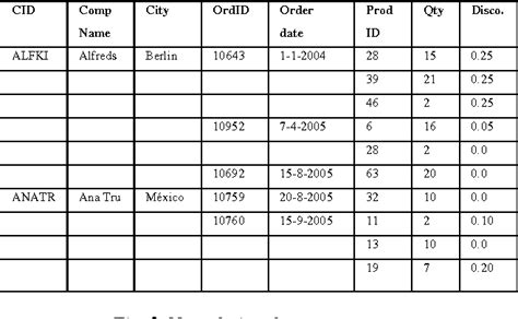 Figure 1 From Generating Nested Xml Dtd From Non Normalized Relational