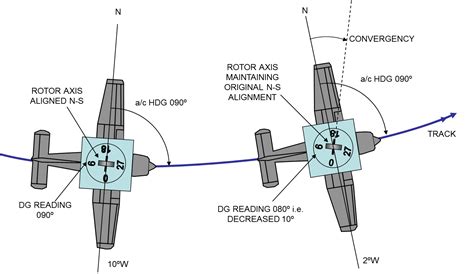 Instrumentación Basada En Giroscopios Iiia