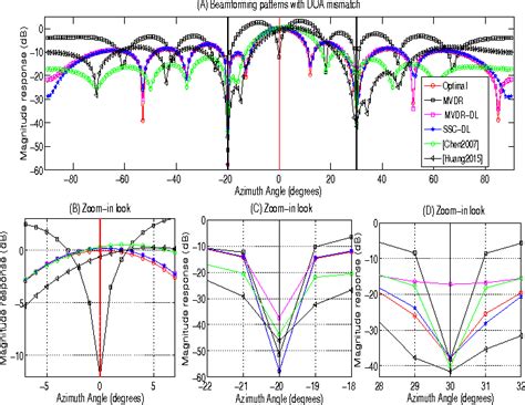 figure 1 from robust beamforming against doa mismatch using subspace
