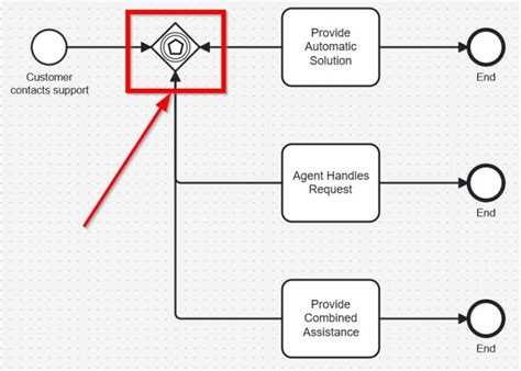 Event Based Gateways In BPMN A Practical Guide The Requirements Engineer