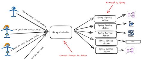 Spring Into Action Integrating Ai And Spring Applications Dev Community