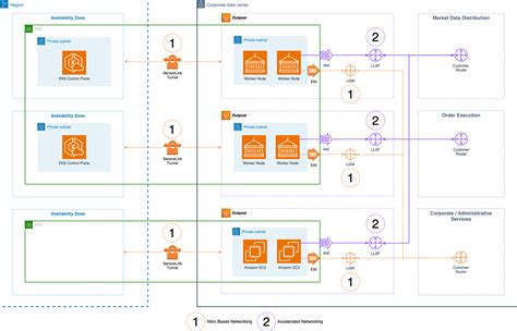 Modernizing Trading Workloads With Next Generation Aws Outposts Racks Aws For Industries