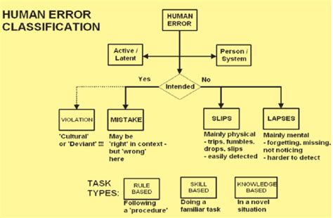 Human Error Classification Trade And Investment 2013 Download Scientific Diagram