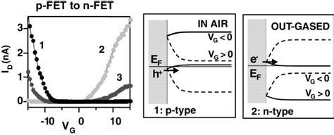 51 Inter Conversion Between P And N Type Cntfets Using Vacuum