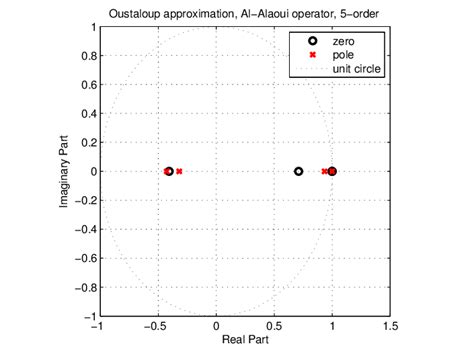 poles of discrete system al alaoui operator was used with n 5