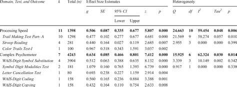 Processing Speed And Complex Psychomotor Speed Data And Degree Of Download Scientific Diagram