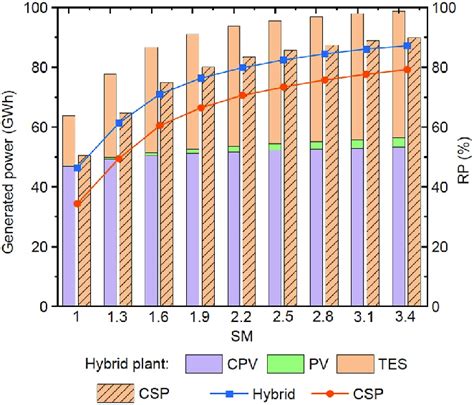 Comparison Of The Annual Output Of Hybrid And Csp Systems With Various Download Scientific
