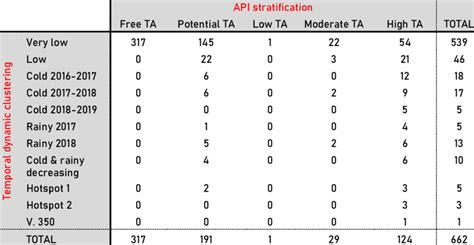 comparison between who stratification and temporal dynamic clustering download scientific