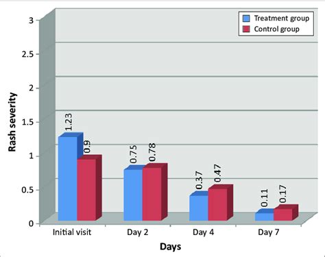 Genital Region Mean Rash Severity According To The 4 Point Grading Scale Download Scientific