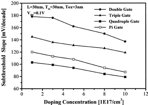 Dibl In Fully Depleted Soi Mosfets With Different Gate Structures And Download Scientific