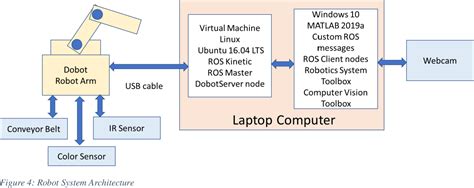Figure From Development Of A Matlab Ros Interface To A Low Cost Robot Arm Semantic Scholar
