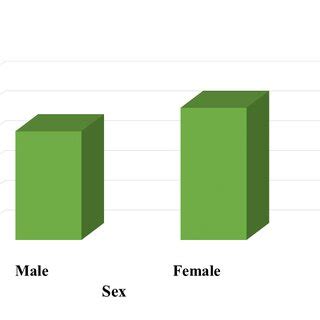 The Samples Distribution For Age Feature In DS C Dataset Download Scientific Diagram