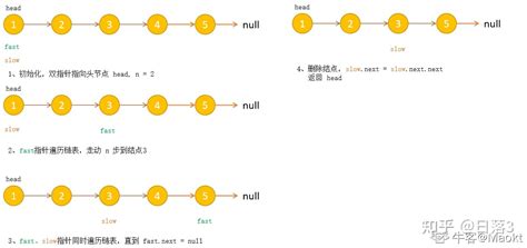秋招面试经典算法练习 no 1 删除链表的倒数第n个节点 知乎
