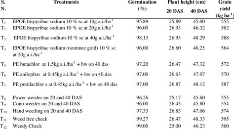 Effect Of Weed Management Practices On Nutrient Uptake Kg Ha 1 By Download Scientific