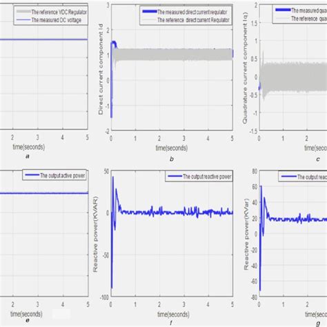 Simulation Result For The System Without A Connected Load On The Low Download Scientific
