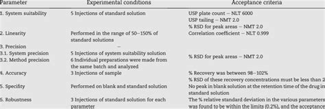 E Acceptance Criteria Of Various Method Validation Parameters