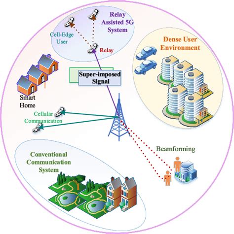 Figure 1 From Energy Efficient Adaptive Sectorization For 5g Green
