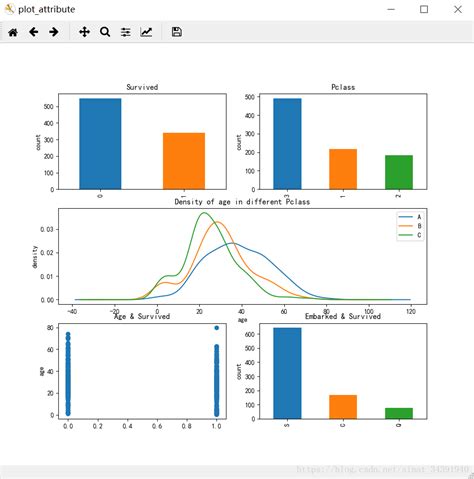 Titanic分析and预测（一）predictage1titanic的作用 Csdn博客