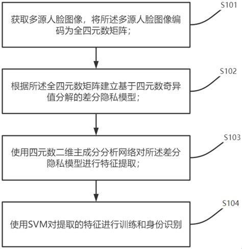 一种多源数据的差分隐私保护以及识别方法