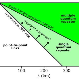 QKD Rate In DB Normalized To The Protocol S Clock Rate As A Function Download Scientific